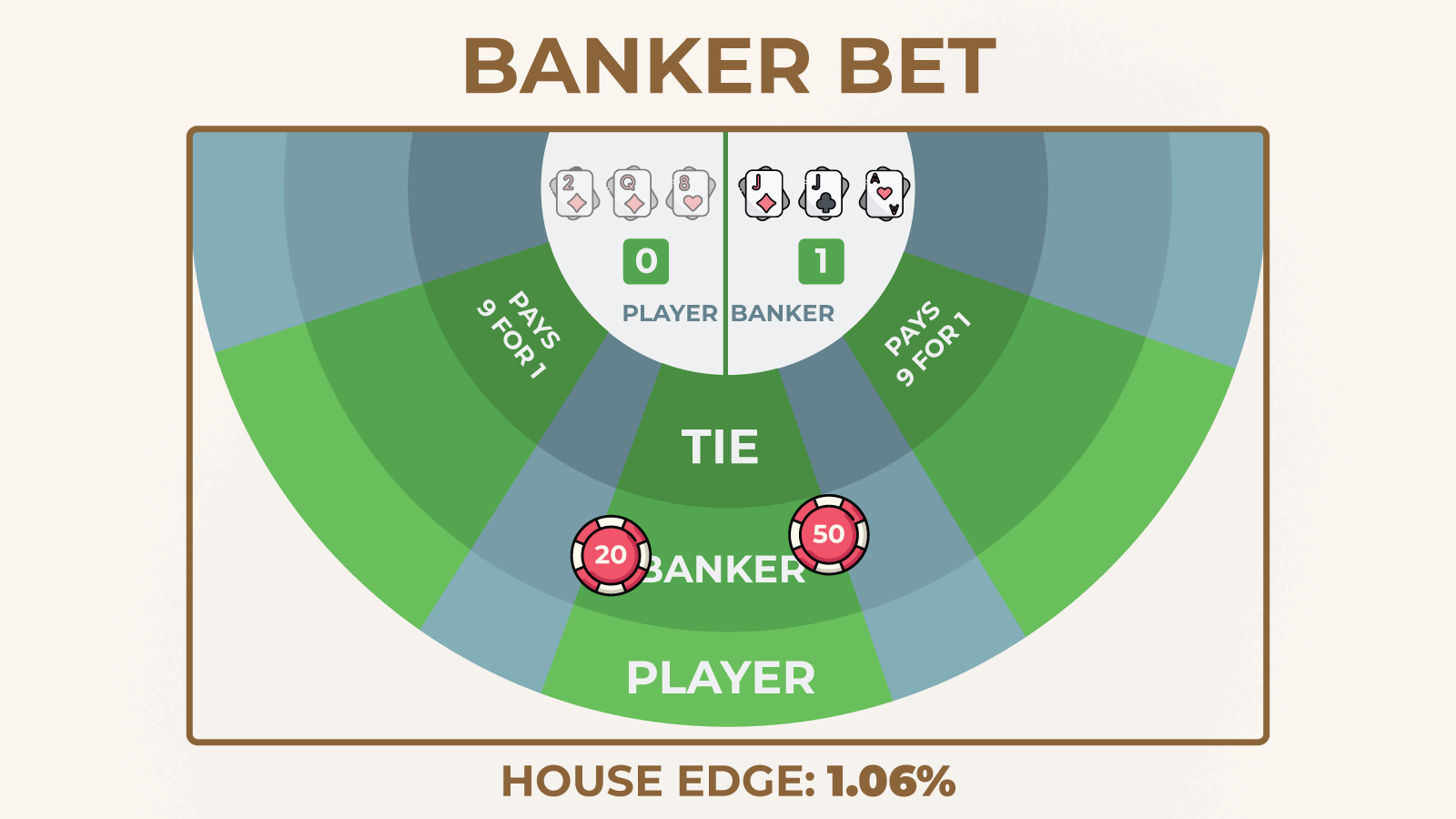 What are the best Baccarat odds?