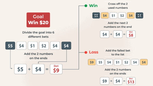 Ultimate Guide to Labouchere Betting Strategy for Roulette