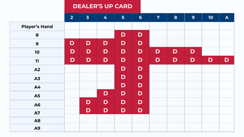 Blackjack Double Down strategy - When to use it and how