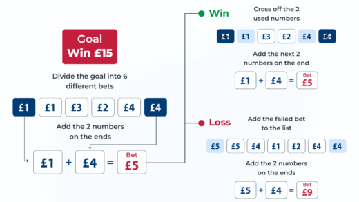 Ultimate Guide to Labouchere Betting Strategy for Roulette