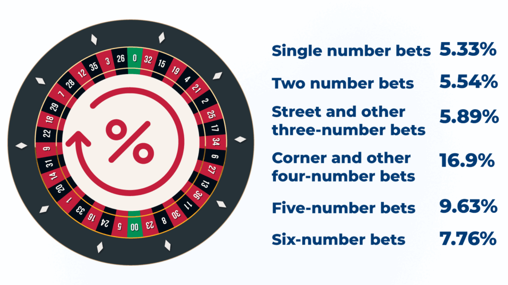 No Zero, Single Zero or Double Zero Roulette Wheel?