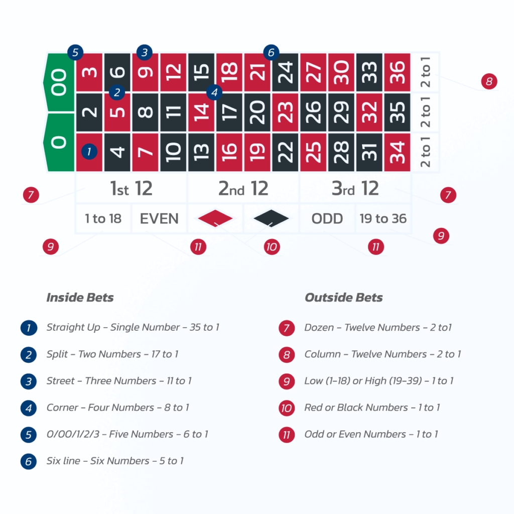 No Zero, Single Zero or Double Zero Roulette Wheel?